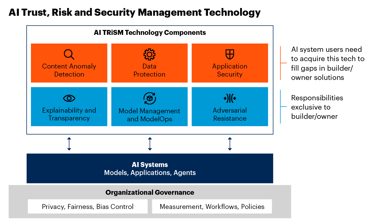AI Trust, Risk & Security Management – Thinking Space